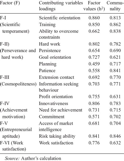 Factor Loadings And Communality Values Of Contributing Variables Under