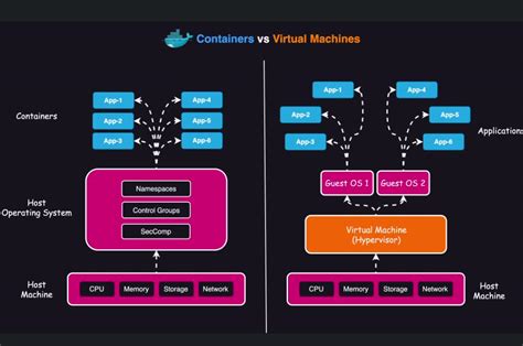 Containers Virtualmachines Docker Kubernetes Openshift Tejas Pokale