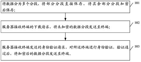 Method For Realizing Data Security Transmission System Server And Terminal Eureka Patsnap