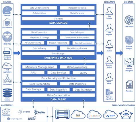 Evolution Of Data Management Types Of Data Processing Tools