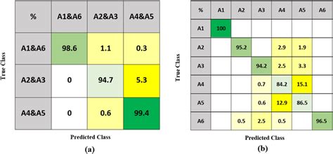 Confusion Matrix Of 1st Stage Classification A And Result Of The 2nd
