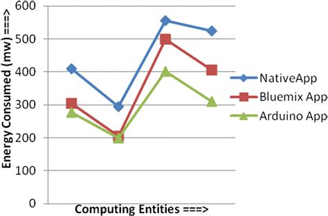 Energy Consumption Of Computing Entities Download Scientific Diagram