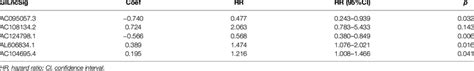long non coding rna signature models associated with genomic