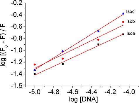 Plot Of Log [ F0 F F] Vs Log [dna] Determination Of The Binding Download Scientific Diagram