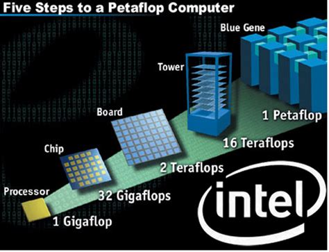 flops floating point operations per second definitie
