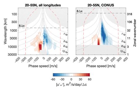 Resolved Gravity Wave Transport In Waccm Se Rr Atmospheric Chemistry Observations And Modeling