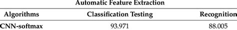 Average Classification Testing And Recognition For Automatic Feature