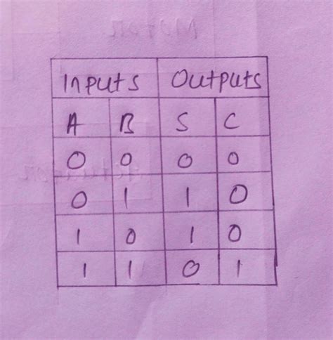 half adder circuit with truth table