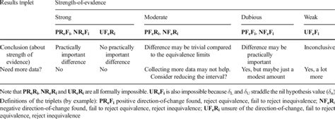 Proposed Strength Of Evidence Matrix Download Table