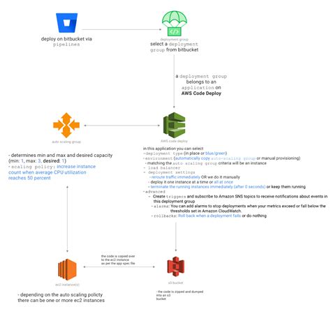 amazon web services how to execute a shell script as a result of an