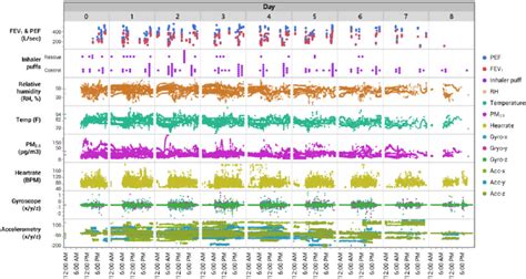 Plots Showing The Highly Time Resolved Nature Of Continuous And