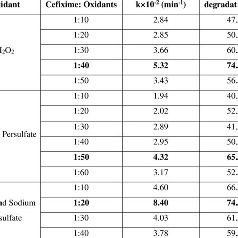 First Order Kinetic Rate Constant K And Percentage Degradation