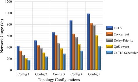 Network Usage In Different Topology Configurations For Different