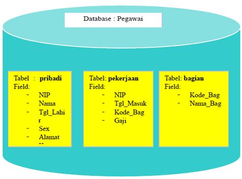 Belajar Sabarataan Operasi Dasar Mysql Menggunakan Clicommand Line