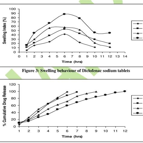 In Vitro Release Data Of Diclofenac Sodium Tablets Download Table