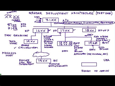 Introduction To Qradar Architecture And User Interface 45 Off