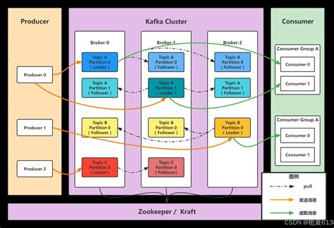 Kafka 快速入门kafka快速入门 Csdn博客