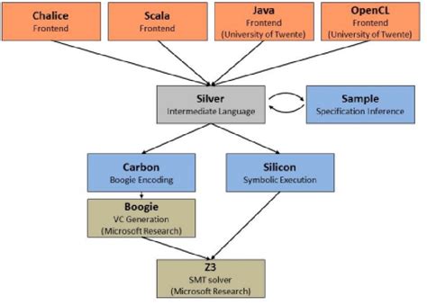 Figure From Supporting Sequence Axiomatization On The SMT Solver Level For The Viper Pro Ject