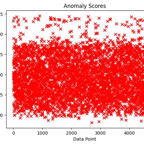 Anomaly Score Distribution Of Isolation Forest Algorithm Download