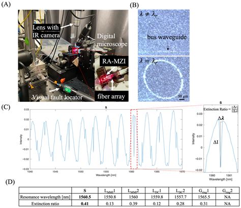 Microfluidic Integrated Ring Resonator Assisted Machzehnder