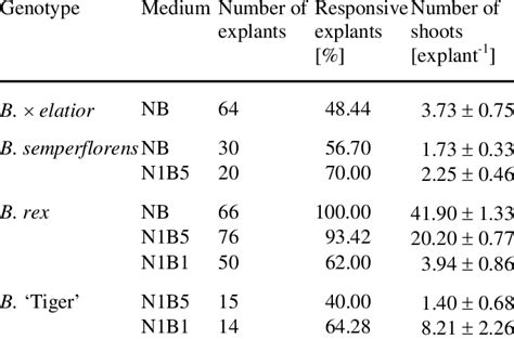 Shoot Regeneration From 0 25 Cm 2 Leaf Explants The Culture Medium And