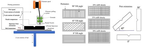Schematic Of Fdm 3d Printer With Associated Printing Parameters And