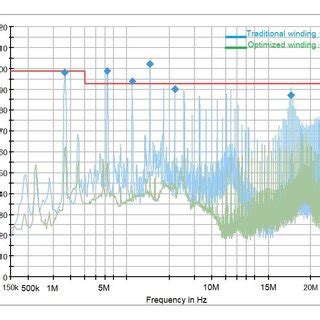 Comparative Analysis Diagram Of Conducted Common Mode Noise Download Scientific Diagram