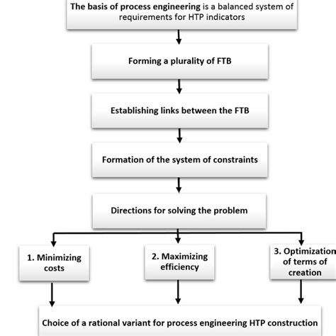 View On All Layers Of The Ea Model For The Business Process