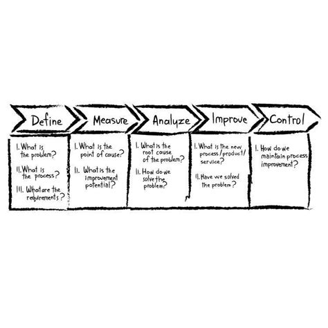 Learn About Dmaic A Problem Solving Method Chad Bareither Posted On