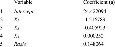 Result Of Ordinary Least Square Ols Regression Download Scientific Diagram