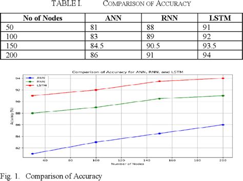 Table I From Malicious Traffic Classification In Wsn Using Deep