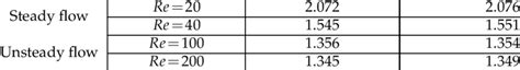 Comparison Of Time Averaged Drag Coefficient C D Computed By Present