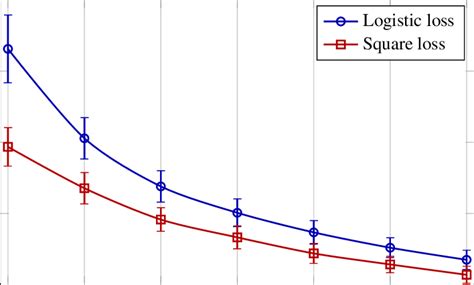 comparison of the expected classification error rate between the
