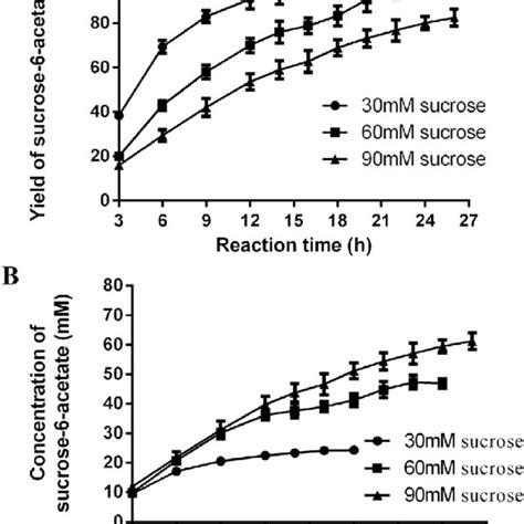 Effects Of Sucrose Concentration On A The Yield Of Sucrose 6 Acetate Download Scientific
