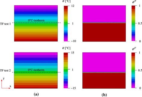 Contour Plots Of A Temperature Distribution And B Phase Field Evolution Download Scientific