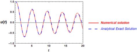 Comparison Of The Analytic Solution 52 With Its Numerical Solution Download Scientific