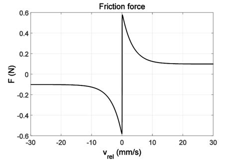 Friction Force Functions Download Scientific Diagram