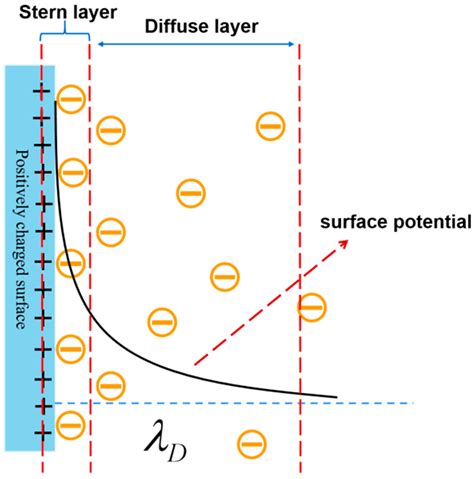 Biosensors Free Full Text Ultrasensitive 3d Stacked Silicon