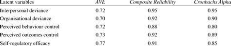 Reliability And Validity Of Latent Variables Download Table