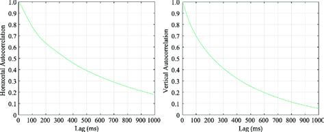 The Horizontal Left And Vertical Right Autocorrelation Functions Of