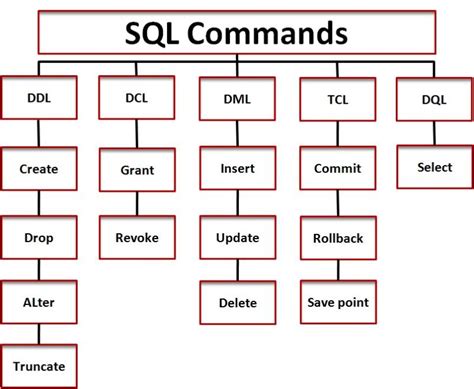 Swapnil Sakore On Linkedin What Are Sql Commands