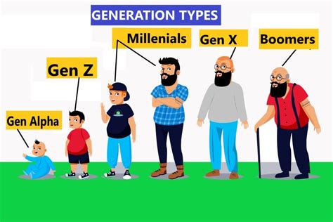 Types Of Generations Millennials Gen Z And Others Year By Year