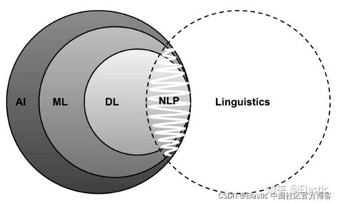 elasticsearch：什么是自然语言处理（nlp）？ 知乎