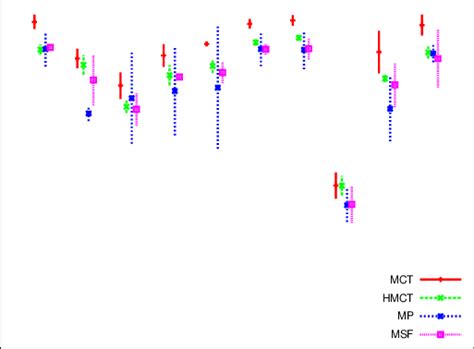 Scenario D Results On The Makespan For The First Experiment