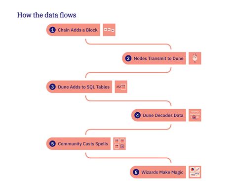 Dune — — 追蹤鏈上數據並產出視覺化圖表的好工具 Swf Lab Medium
