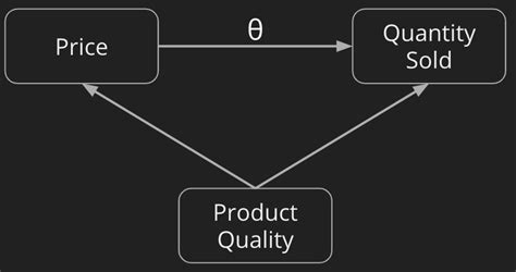 real causal inference for elasticity pricing towards data science