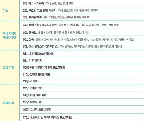 it cookbook 쉽게 배우는 자바 프로그래밍