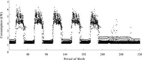 Figure 4 From Forecasting Electricity Smart Meter Data Using Conditional Kernel Density
