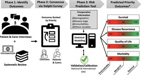 Development Of A Risk Prediction Tool For Patients With Locally