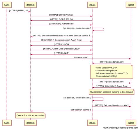 How Can I Make A Java Applet Do Crossdomain Request With Client Certificate And Session Cookie